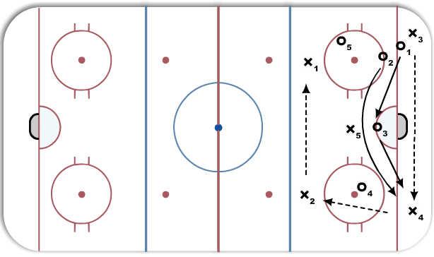 D Zone Coverage - Free Ice Hockey Drills | HockeyShare.com